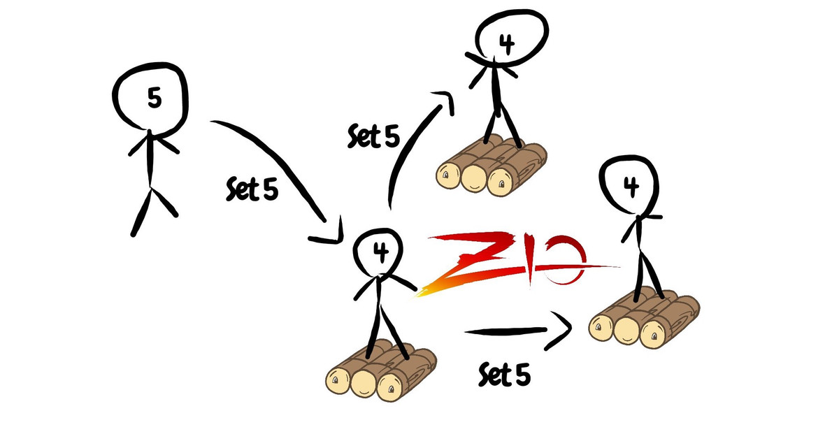 Implementing Raft using ZIO in Scala | Aris Koliopoulos